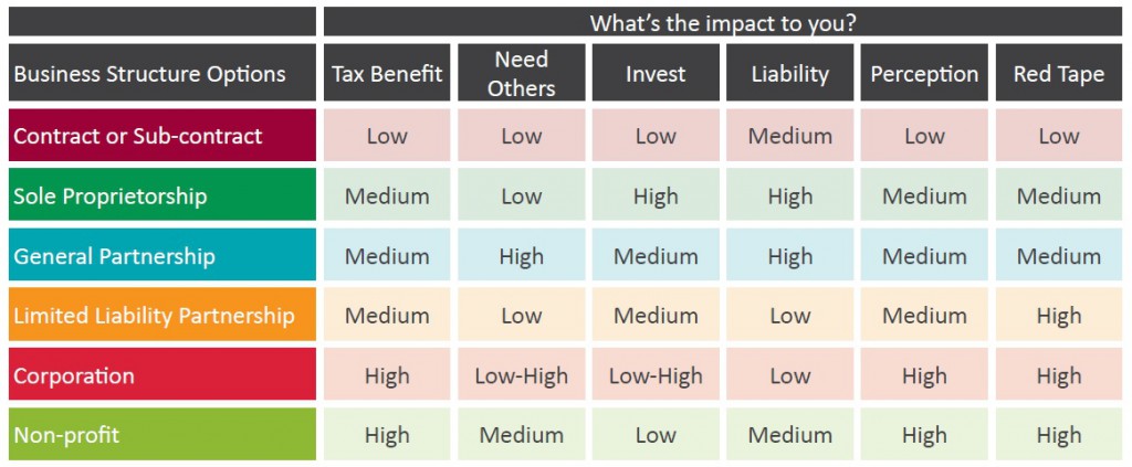 how to structure your business - model - Small Business Solver